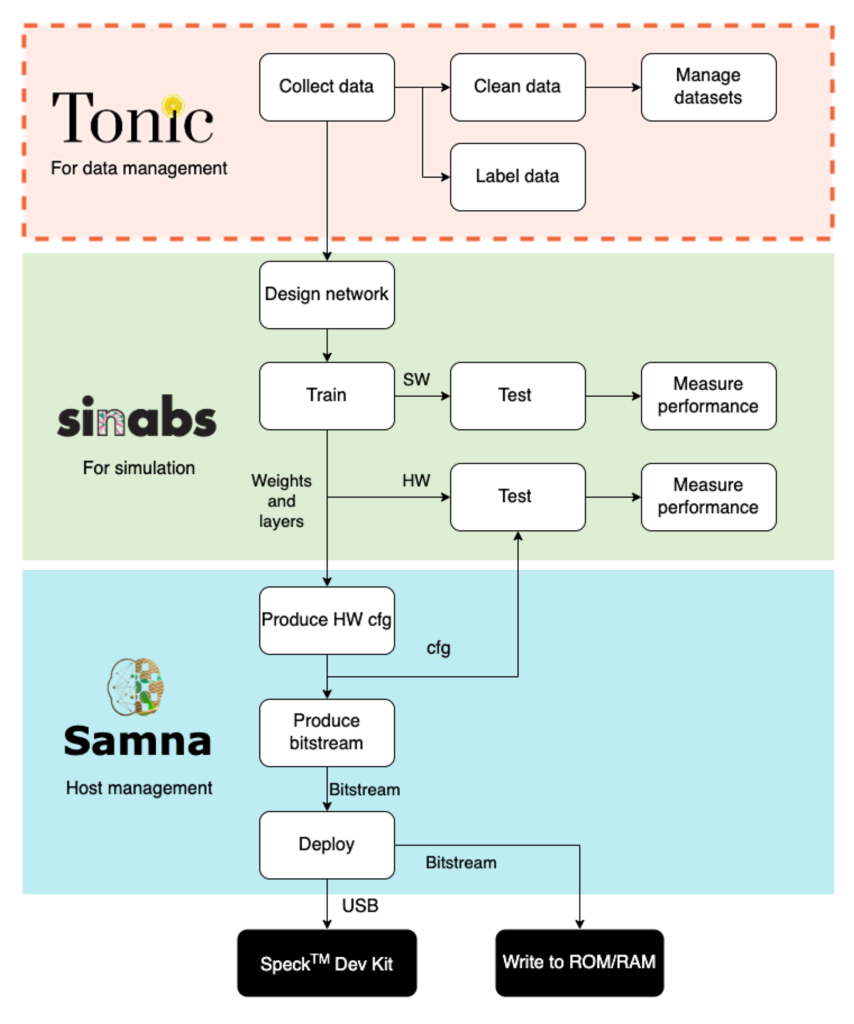 Speck™ Dev Kit Quick Start Guide | SynSense