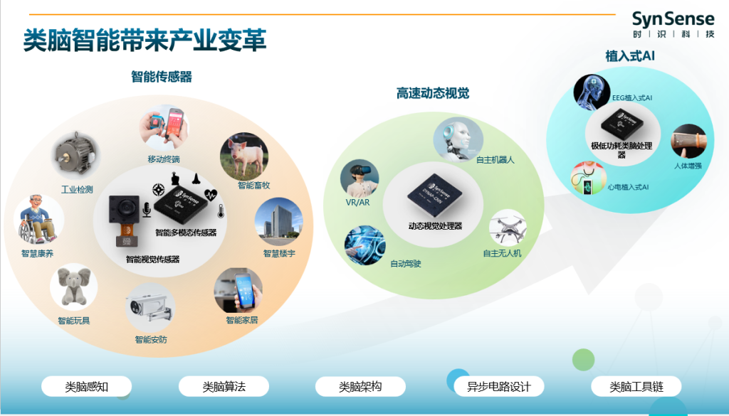 新世代展望计算变革，SynSense时识科技CEO乔宁博士西湖大学类脑计算分享回顾 | 时识科技